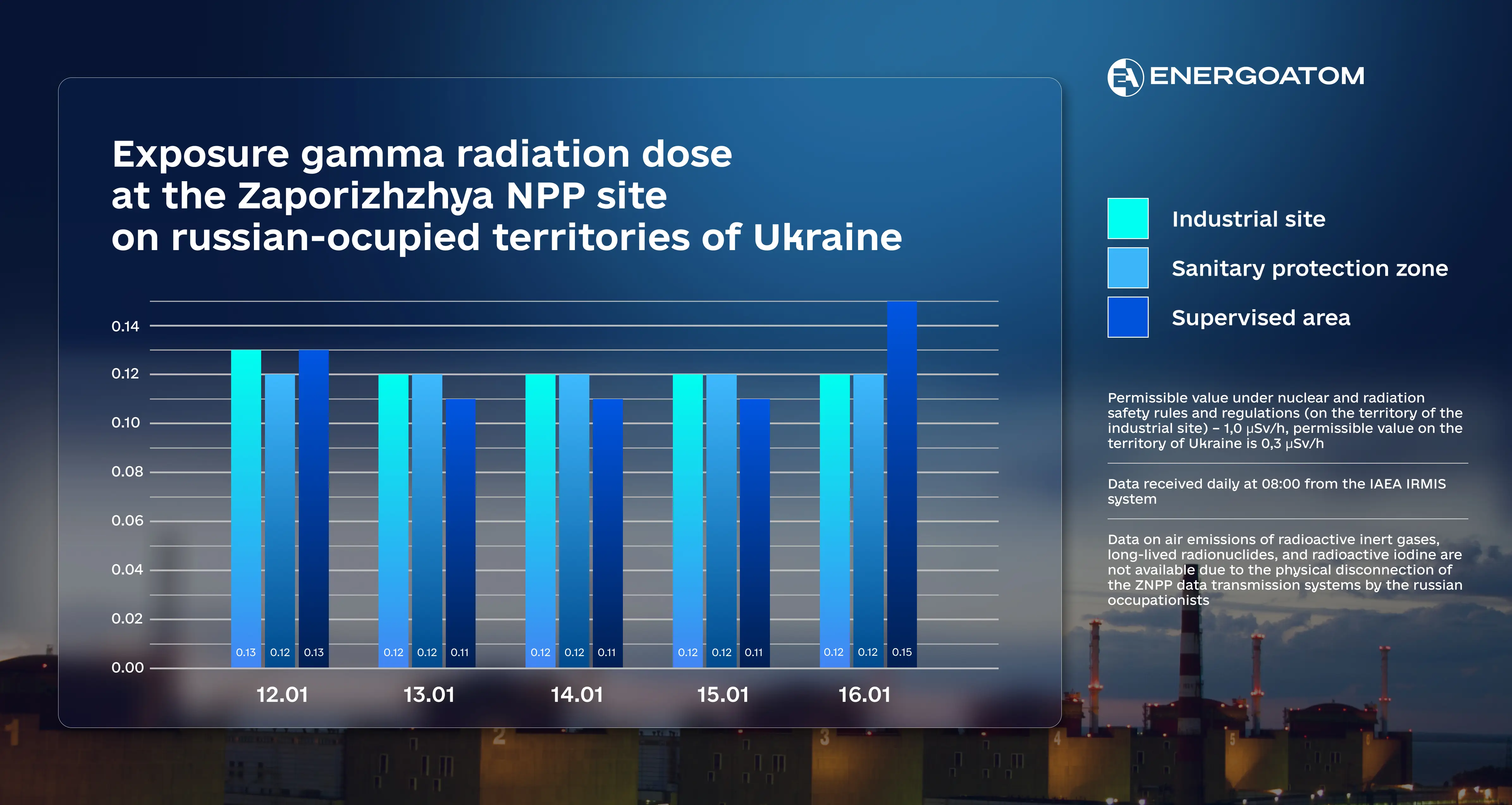 Radiation status at Zaporizhzhia NPP from January 12 to January 16 ...